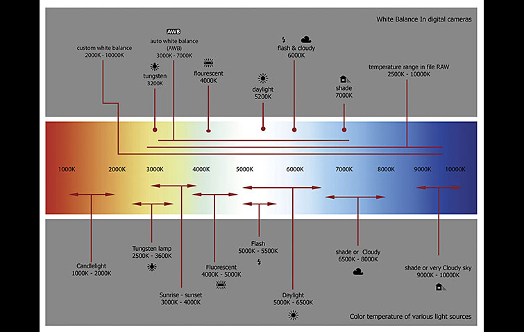 Lighting for Video: Color Temperature and Size - The Beat: A Blog by ...