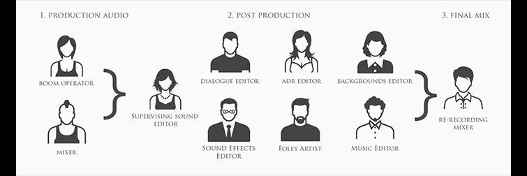 Sound Design for Filmmakers - The Beat: A Blog by PremiumBeat